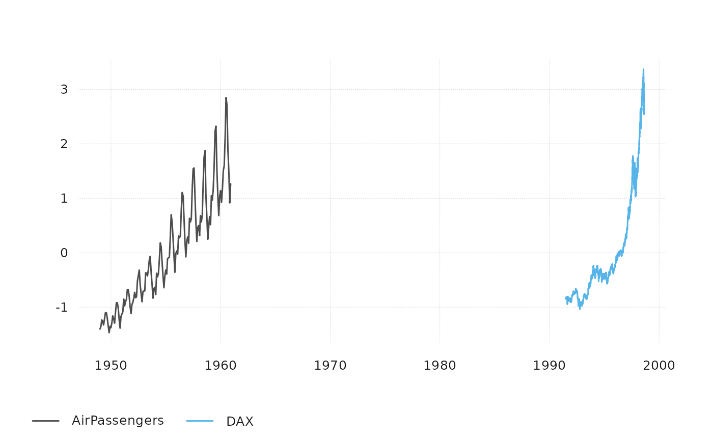 Scale And Center Time Series Ts scale Tsbox Scale And Center Time Series Ts scale Tsbox