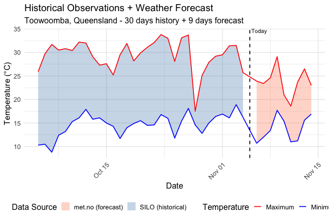 weatherOz for the Locationforecast 2.0 (Norwegian Meteorologisk ...