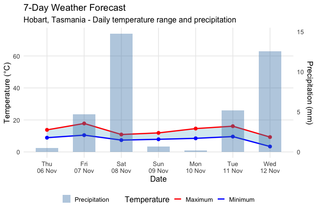 weatherOz for the Locationforecast 2.0 (Norwegian Meteorologisk ...