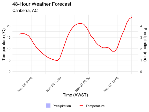 weatherOz for the Locationforecast 2.0 (Norwegian Meteorologisk ...